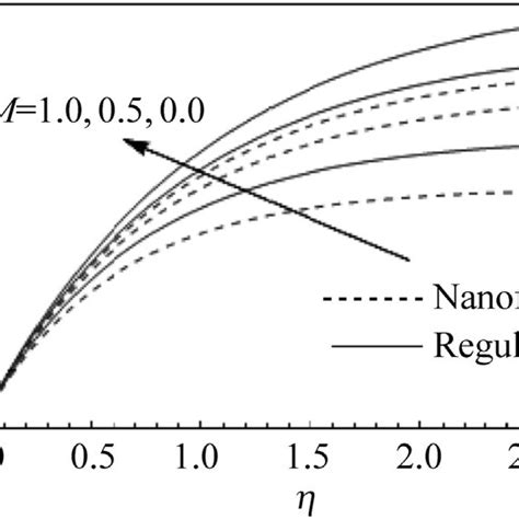 Normal Velocity Profiles For Various Values M Download Scientific