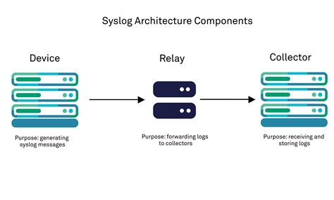 deep dive logging
