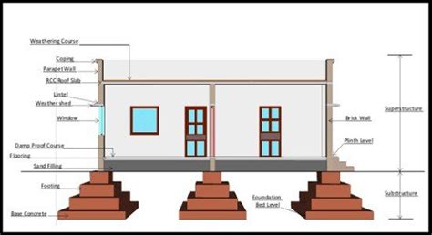 Difference Between Plinth Level Sill Level Lintel Level Ngl And Bgl