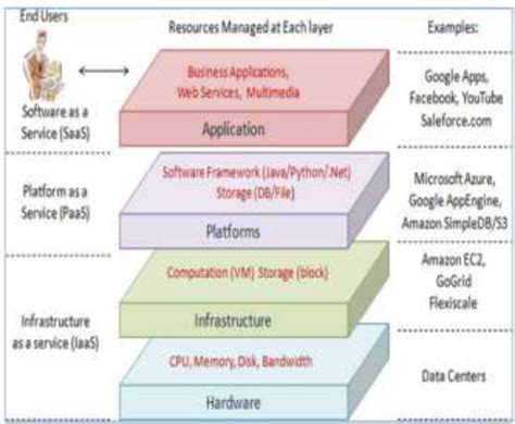 figure 1 from security approach for data migration in a cloud computing