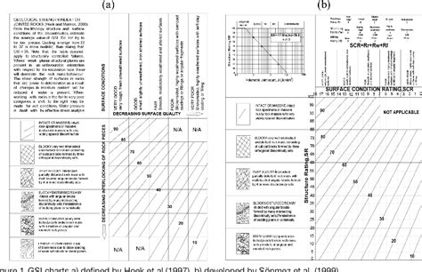 Figure 1 From The Geological Strength Index Chart Assesment For Rock Mass Permeability