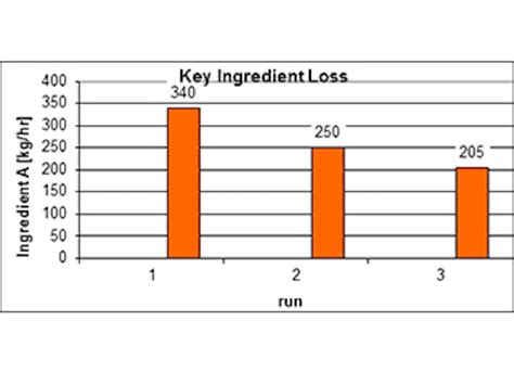 Uncovering New Ways To Improve Yield In Food And Beverage Production