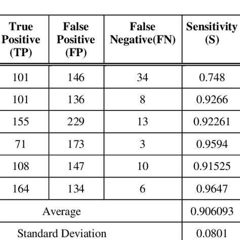 values of tp fp fn sensitivity and precision of 2d images using