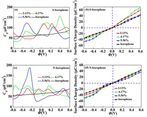 The Relationship Between A And C Quantum Capacitance And Band D Download Scientific Diagram