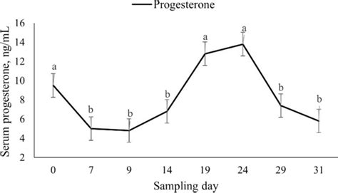 Effect Of Sampling Day On Serum Progesterone Concentration In Lactating