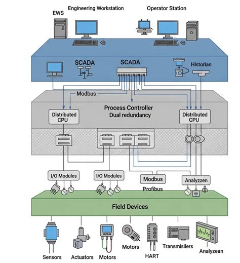 Distributed Control System Dcs Architecture Working Applications