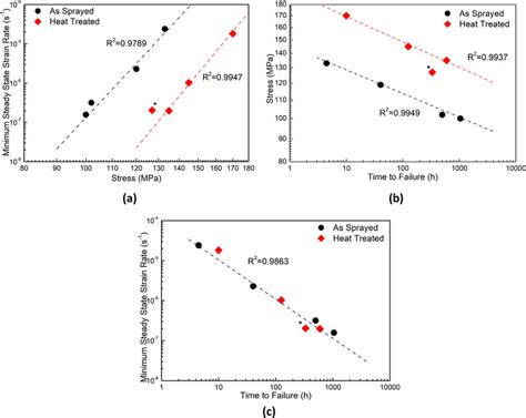 A Minimum Steady State Strain Rate Vs Stress B Stress Vs Time To