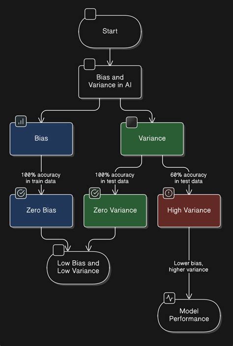 Bias Vs Variance In Ml Understanding Bias And Variance In By