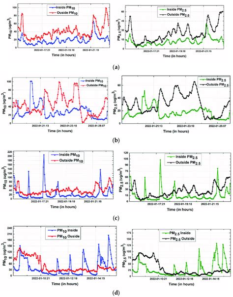 Average Pm 25 And Pm 10 Concentrations For Different Apartments