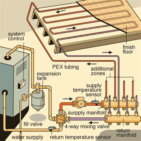 Residential Geothermal Heat Pump Radiant Floor Heating Diagr