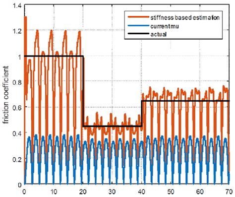 Plot Of Tire Force And Friction Coefficient Estimation Results Low Download Scientific Diagram
