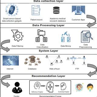 System Model For The Proposed Recommender System Download Scientific Diagram
