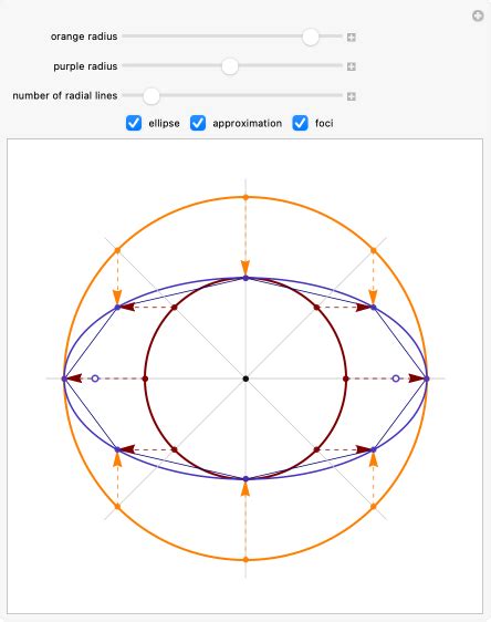 How To Draw Ellipse Using Concentric Circle Method