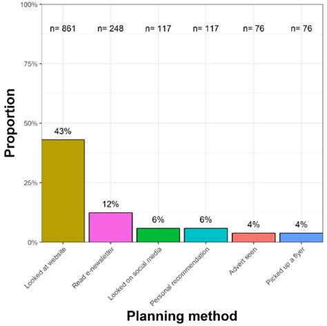Combined Data Analysis Planning For Visiting Westonbirt N 2000