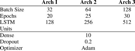 The Multiple Architectures Of Bi Lstm Download Scientific Diagram