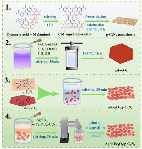 Plasma Ag Modified α Fe2o3g C3n4 Self Assembled S Scheme Heterojunctions With Enhanced