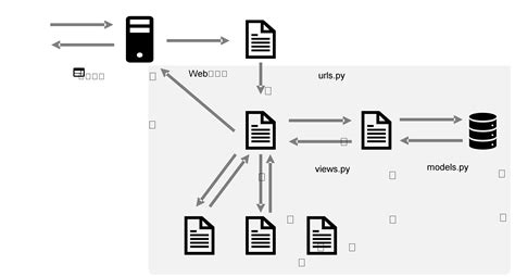 djangoで作るTodo管理アプリ①djangoの基本と環境構築 リラックスした生活を過ごすために