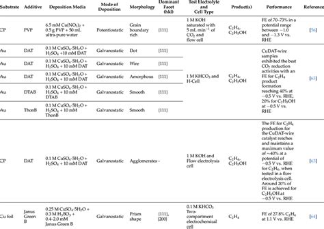 Works That Reported On The Electrodeposition Of Copper Employing Download Scientific Diagram