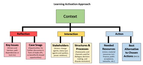 The Learning Activation Framework Own Representation Cc By 40