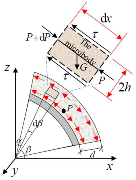 Research On The Pressure Distribution Law Of Synchronous Grouting In Shield Tunnels And The