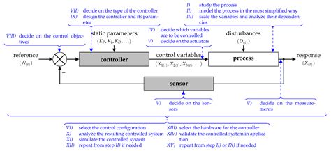 Safe And Trustful Ai For Closed Loop Control Systems