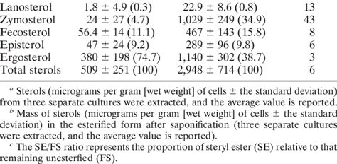 Quantification Of Sterols And Steryl Esters During Overexpression Of Download Table