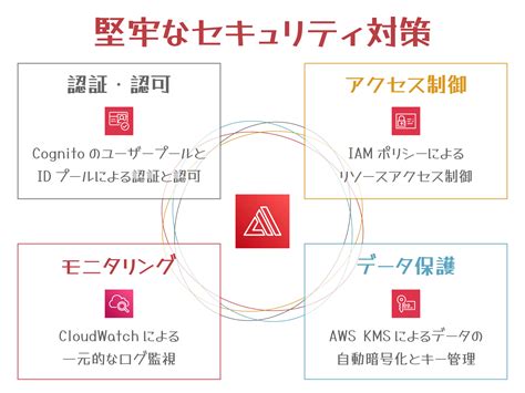 フルスタック Typescript 開発環境 Aws Amplify Gen 2 をグラレコで解説 Buildersflash