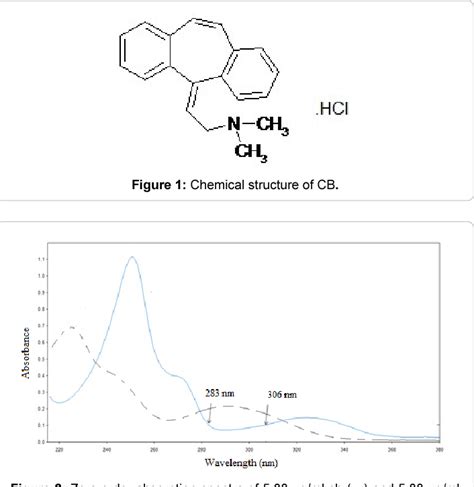 Figure 1 From Development And Validation Of Spectrophotometric And Spectrofluorimetric Methods