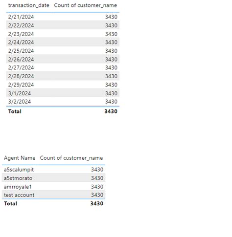 Solved Help With My Relationship Between Tables Microsoft Fabric