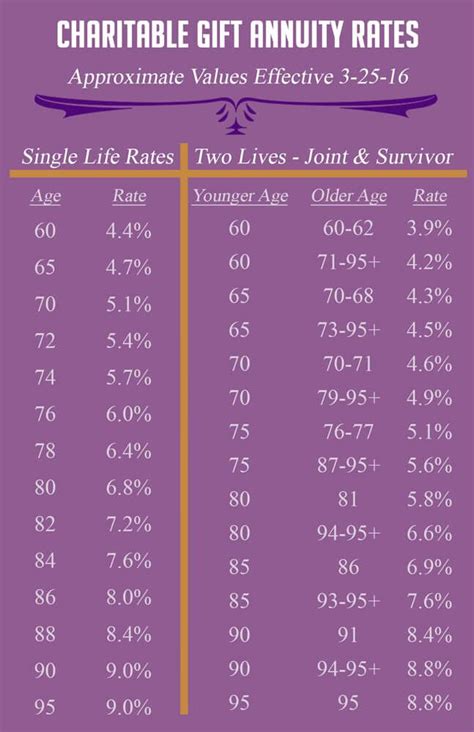Comparing Different Annuity Options With The Future Value Annuity Table