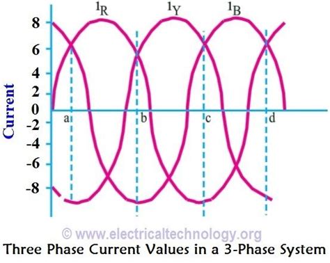 Three Phase Current Values In A 3 Phase Or Poly Phase System Alternating Current Current System