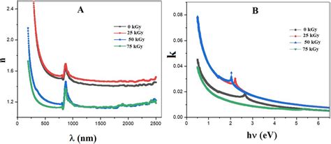 A The Variation In Refractive Index N Vs Wavelength λ B The Download Scientific Diagram