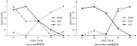 基于图注意力网络和天气权重的短时车速预测
