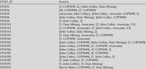 Xml Data Read Into Table Format For Association Rule Mining Download