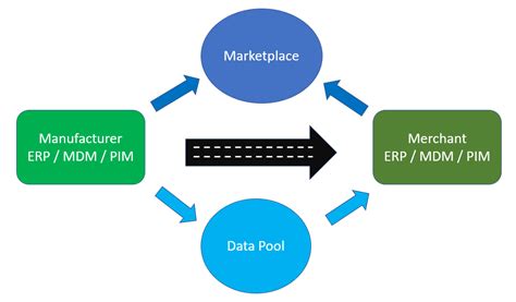 What Is Product Data Syndication Pds The Disruptive Mdm Pim