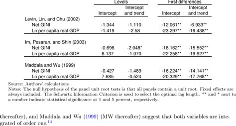 Panel Unit Root Tests Download Table