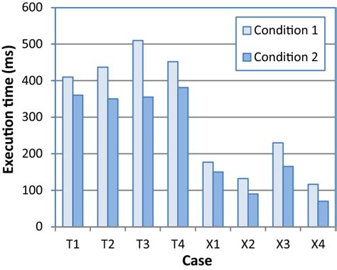 comparison of query time before and after parallel effectiveness