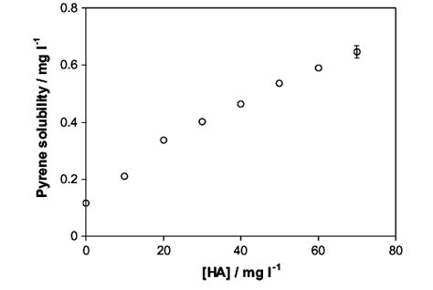 Effect Of Humic Acid On Pyrene Solubility Download Scientific Diagram