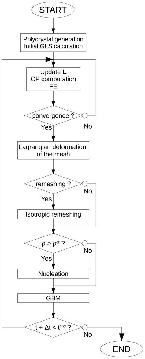 se a new finite element approach to model microscale strain