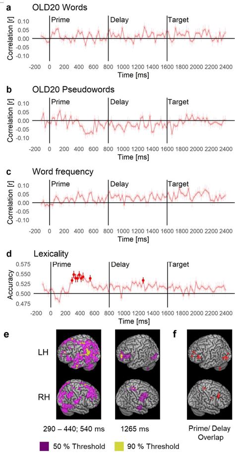 Figure 3 2 From Predictive Pre Activation Of Orthographic And Lexical Semantic Representations
