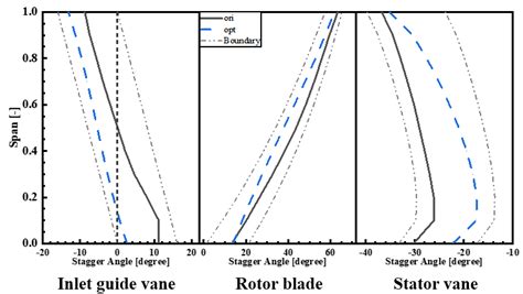 Design Optimization Of 1 5 Stage Transonic Compressor Based On Bpnn