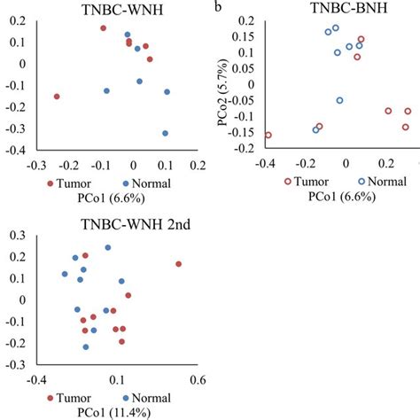 Principal Coordinate Analysis Pcoa Based On Unweighted Unifrac