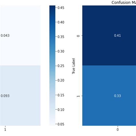 True Versus Predicted Labels On A Balanced Dataset Labels Misogynoir Download Scientific