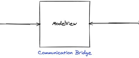 Mvvm Architecture Dev Community 👩‍💻👨‍💻
