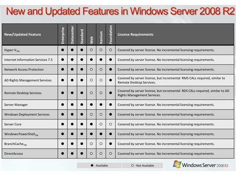 PPT Windows Server 2008 R2 Editions And Features PowerPoint Presentation ID 2382365