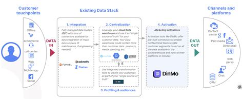 The Benefits Of Modular Customer Data Platforms Cdps