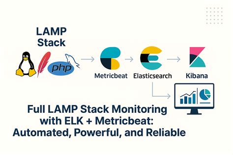 Full Lamp Stack Monitoring With Elk Metricbeat Automated Powerful