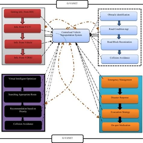 Multi Metric Cooperative Clustering 2m2c For G Vanet Framework Download Scientific Diagram