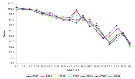Sex Ratios By Age 2000 2006 Download Scientific Diagram