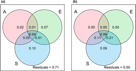 Variation Partitioning Showing The Proportion Of Variation In Community Download Scientific